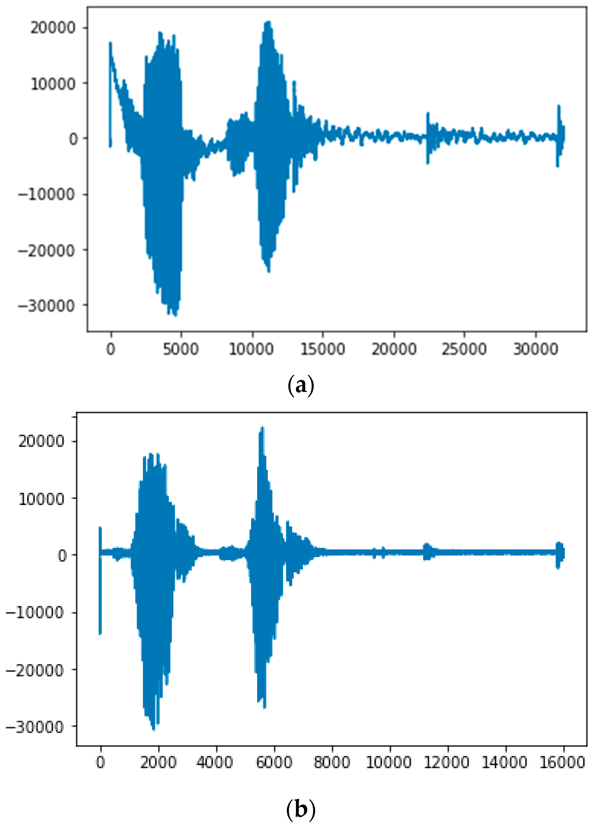 Improved Feature Parameter Extraction From Speech Signals Using Machine Learning Algorithm