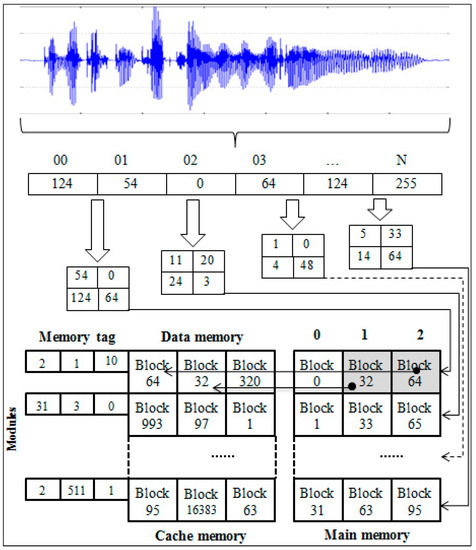 Improved Feature Parameter Extraction from Speech Signals Using Machine Learning Algorithm