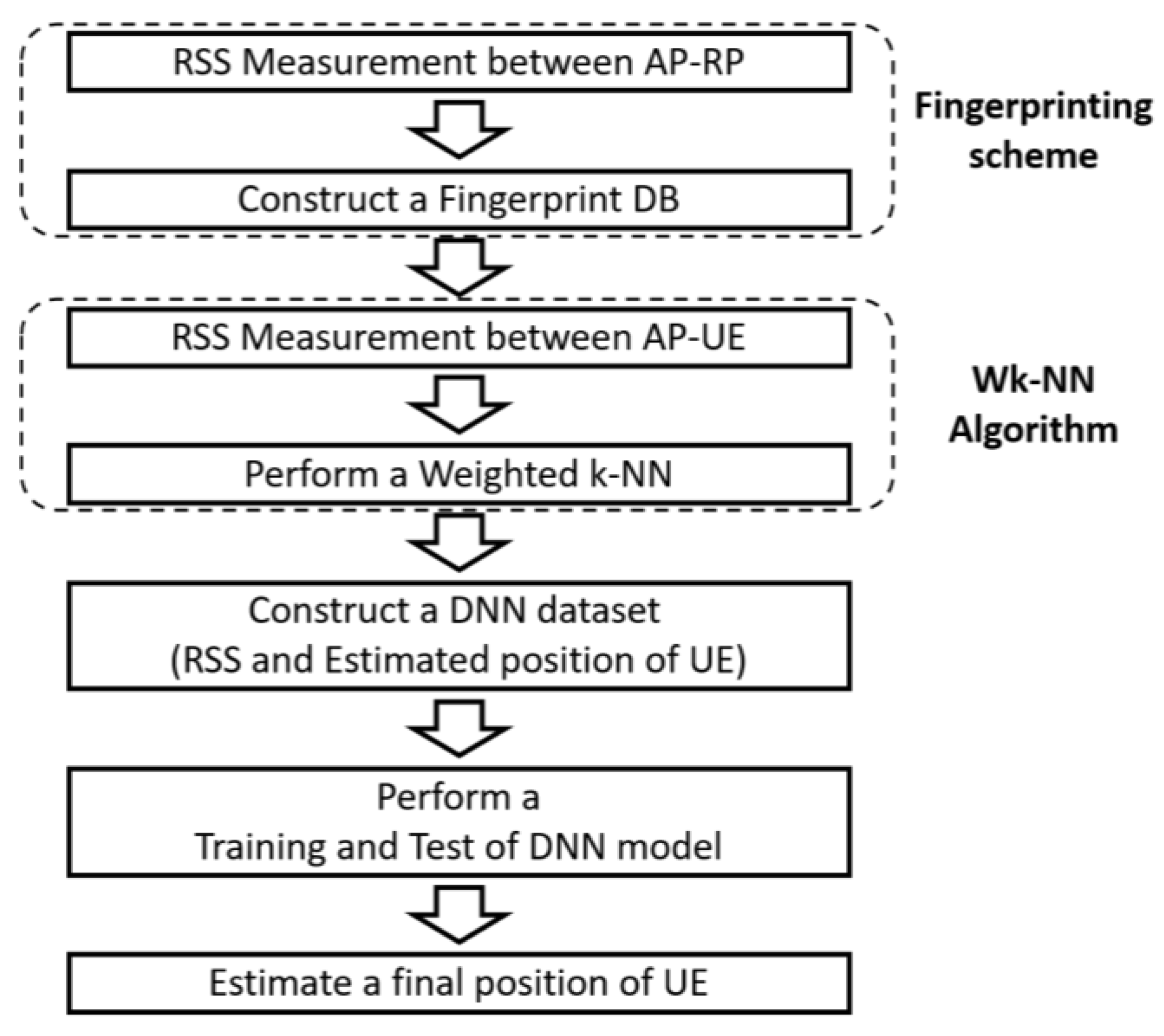 AI-Based Positioning with Input Parameter Optimization in Indoor VLC Environments