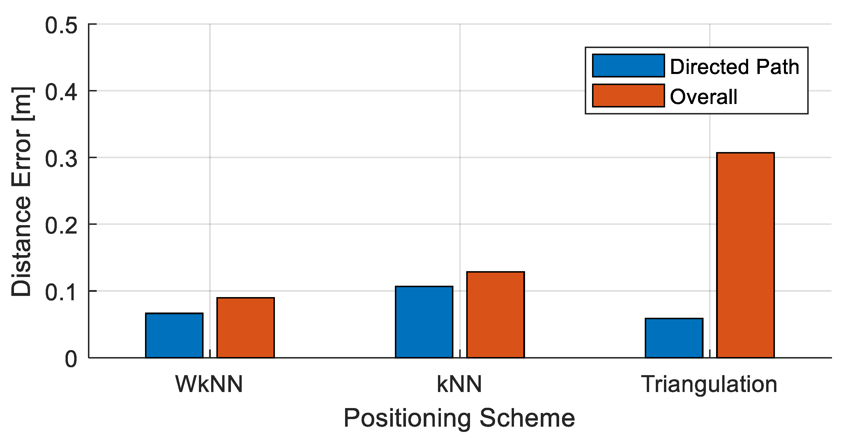 AI-Based Positioning with Input Parameter Optimization in Indoor VLC Environments
