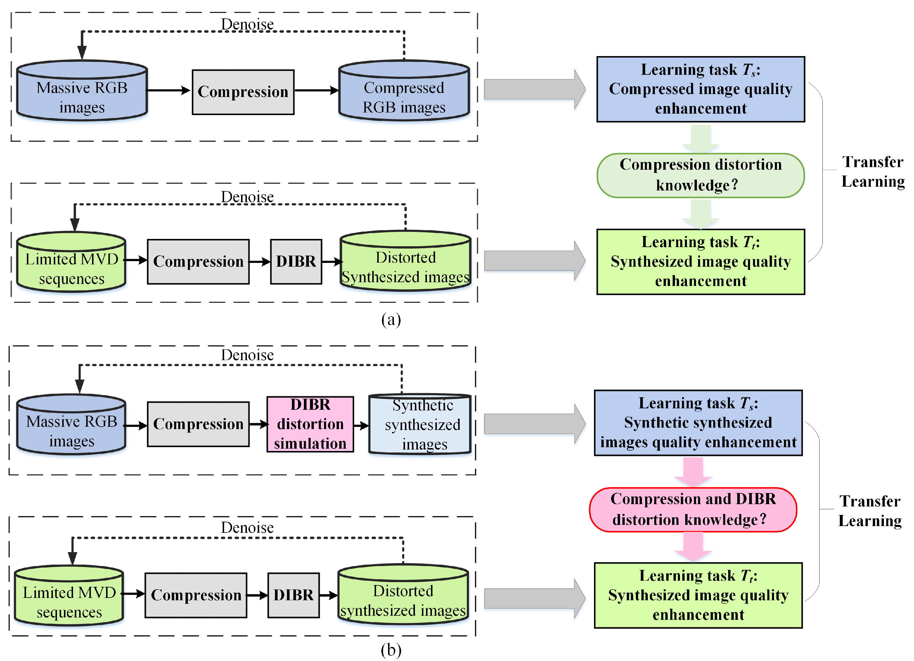 Deep Learning-Based Synthesized View Quality Enhancement with DIBR Distortion Mask Prediction ...