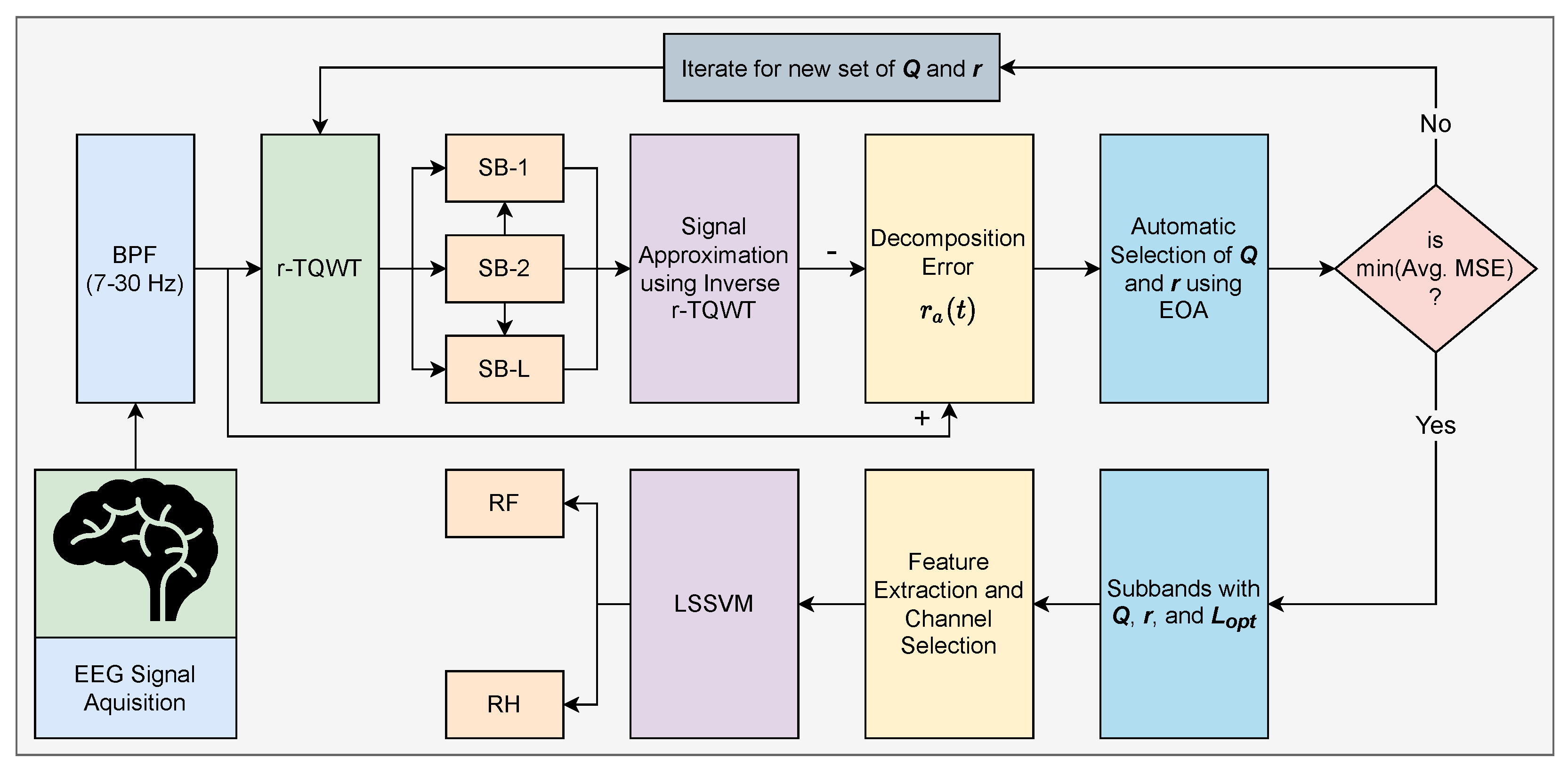 Sensors | Free Full-Text | An Intelligent Motor Imagery Detection System Using ...