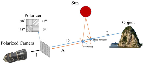 Defogging Algorithm Based on Polarization Characteristics and Atmospheric Transmission Model