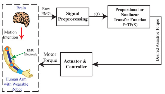 Myoelectric Control Systems for Upper Limb Wearable Robotic ...