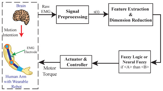 Sensors | Free Full-Text | Myoelectric Control Systems for Upper Limb ...