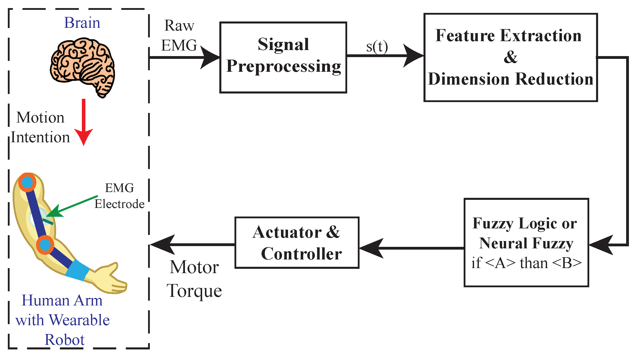 Sensors | Free Full-Text | Myoelectric Control Systems for Upper Limb Wearable Robotic ...