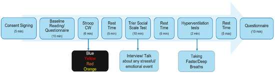 Stress Monitoring Using Wearable Sensors: A Pilot Study and Stress ...