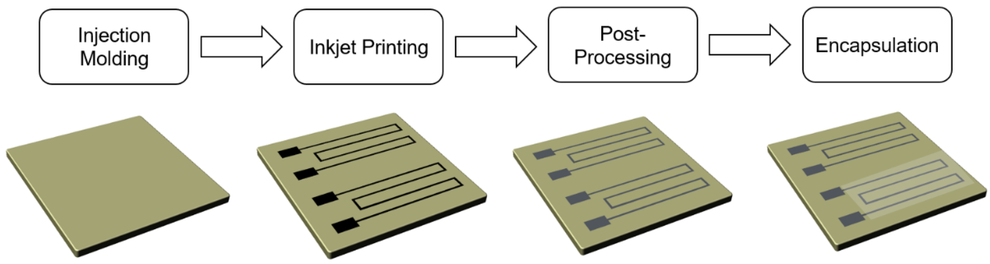 Inkjet-Printed Temperature Sensors Characterized according to Standards