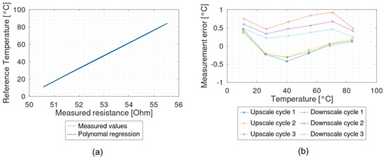 Inkjet-Printed Temperature Sensors Characterized according to Standards