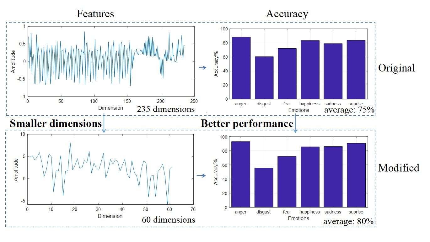 Sensors | Free Full-Text | Speech Emotion Recognition Based on Modified ReliefF