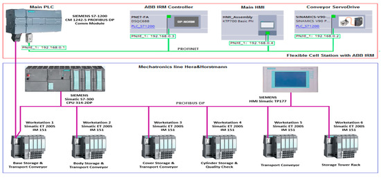 Digital Twin for a Multifunctional Technology of Flexible Assembly on a ...