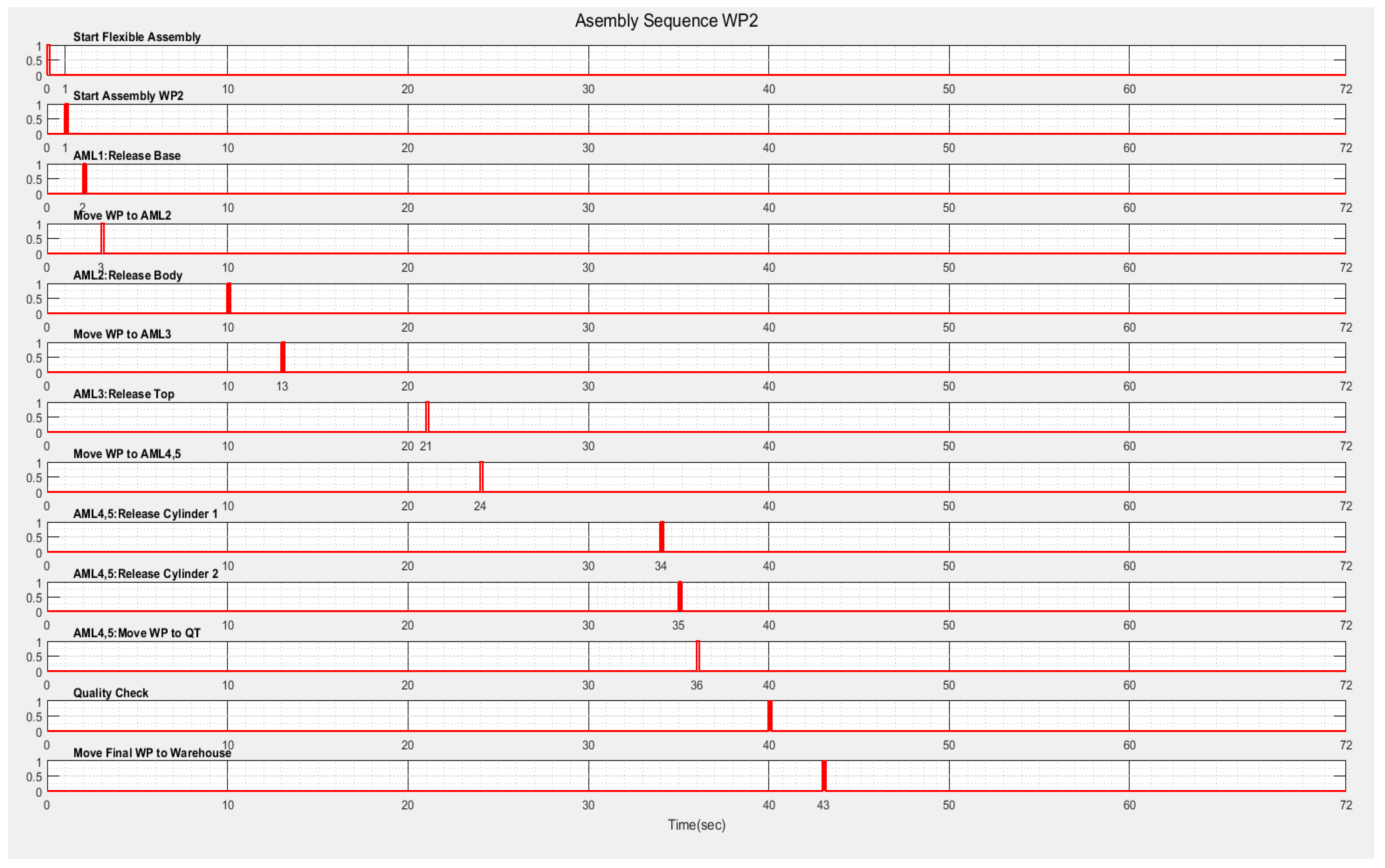 Digital Twin for a Multifunctional Technology of Flexible Assembly on a ...