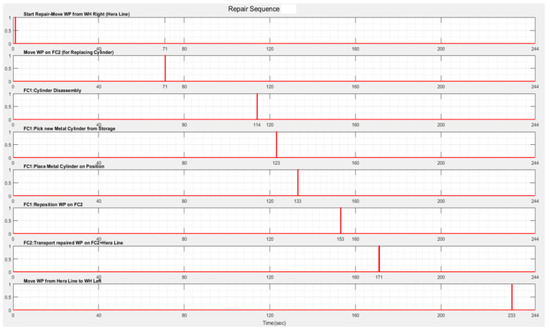 Digital Twin for a Multifunctional Technology of Flexible Assembly on a ...