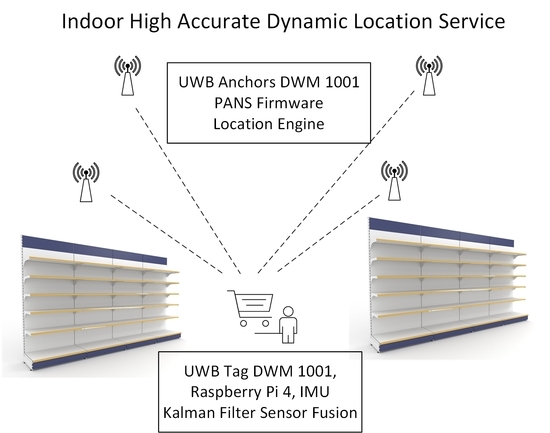 Sensors | Free Full-Text | Experimental Evaluation of Sensor Fusion of Low-Cost UWB and IMU for ...