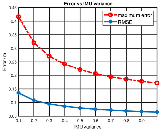 Sensors | Free Full-Text | Experimental Evaluation of Sensor Fusion of ...