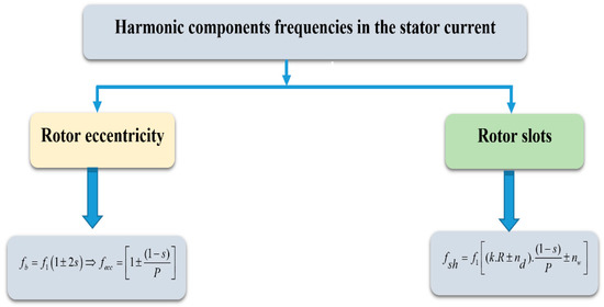 Speed Estimation of Six-Phase Induction Motors, Using the Rotor Slot ...