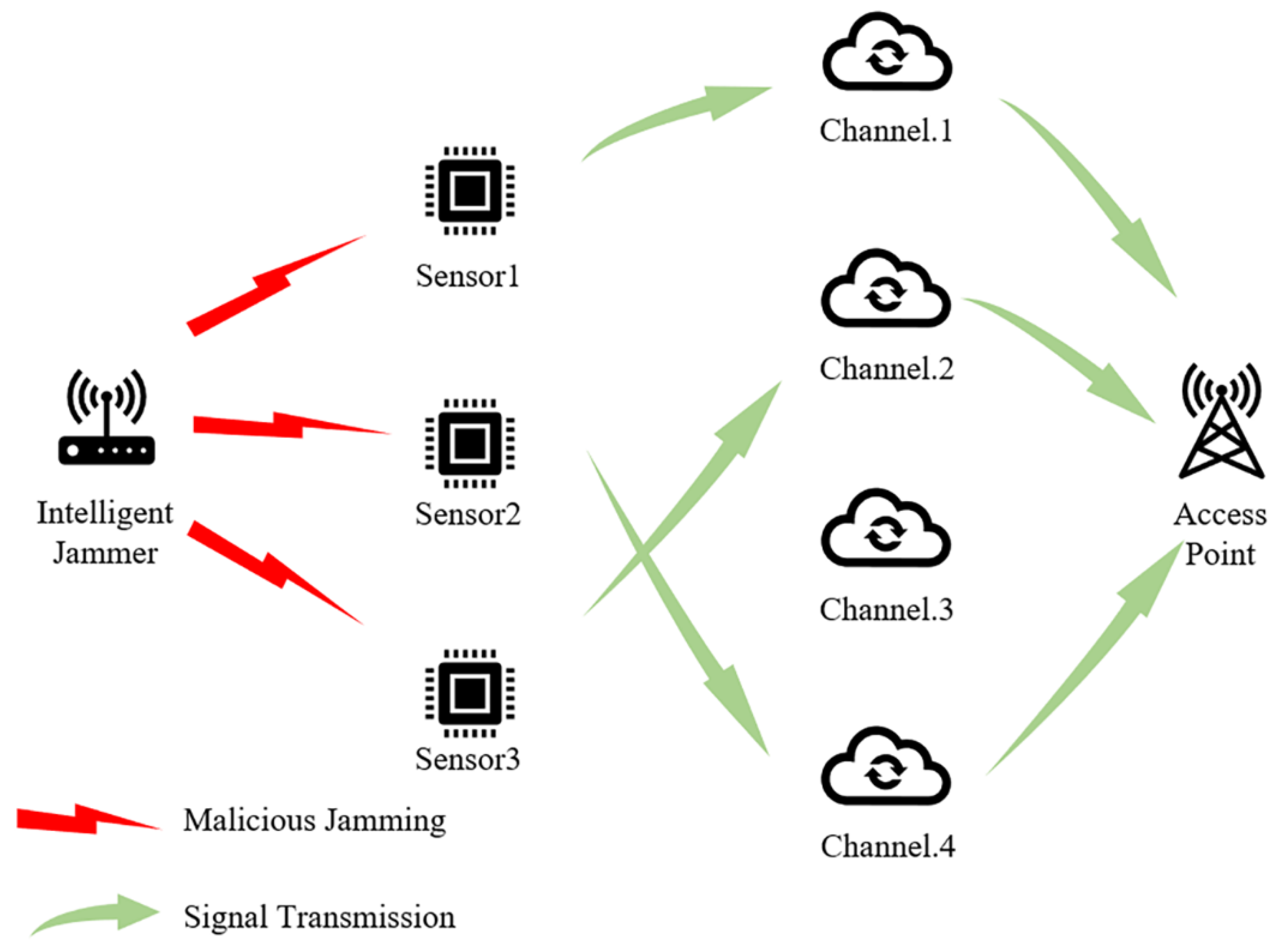 A Distributed Anti-Jamming Algorithm Based on Actor–Critic Countering Intelligent Malicious ...