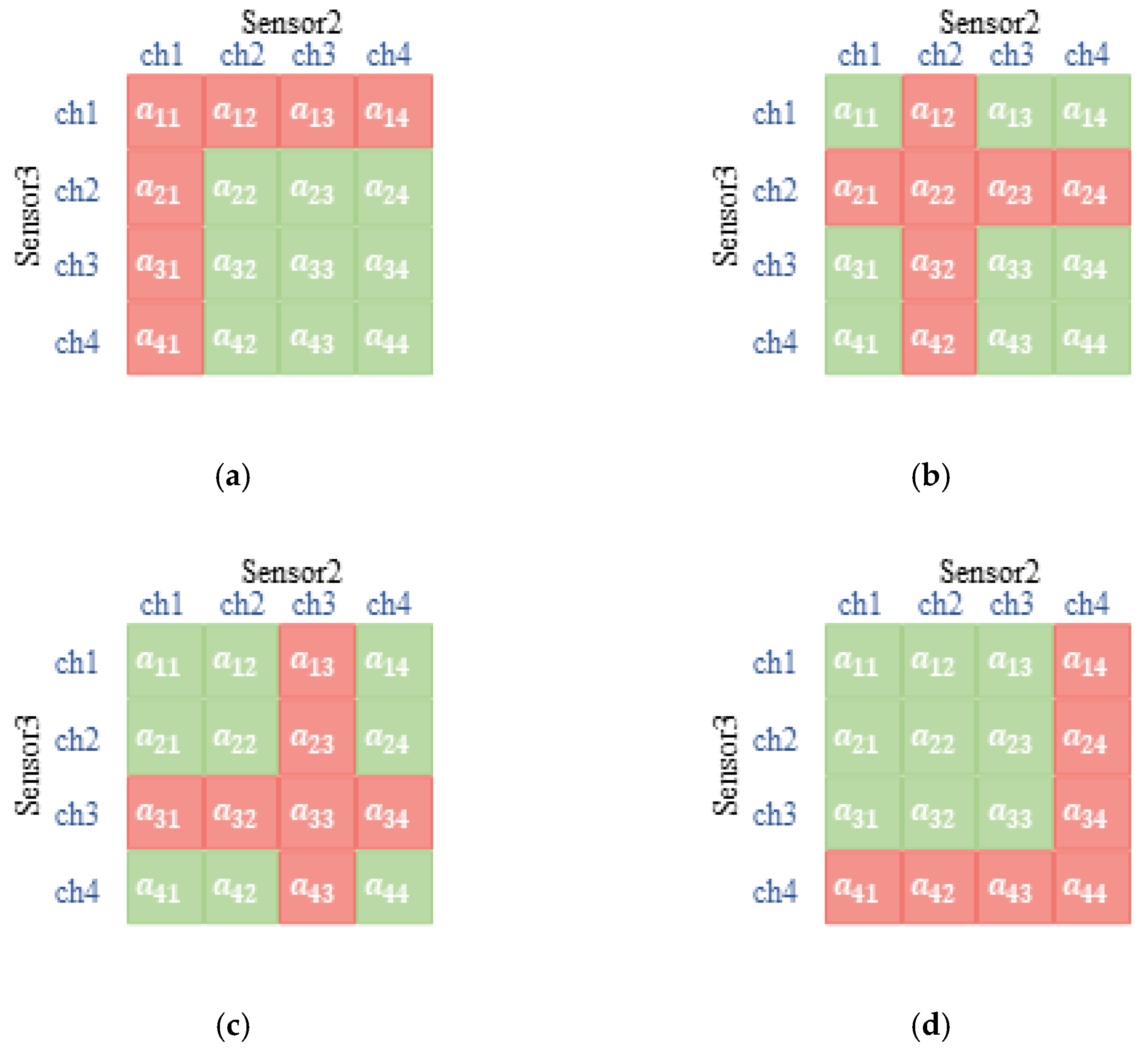 A Distributed Anti-Jamming Algorithm Based on Actor–Critic Countering Intelligent Malicious ...