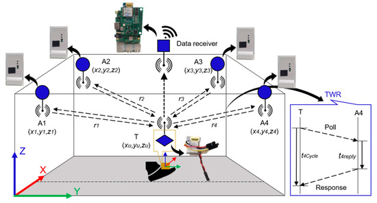 A Low-Cost Foot-Placed UWB and IMU Fusion-Based Indoor Pedestrian Tracking System for IoT ...
