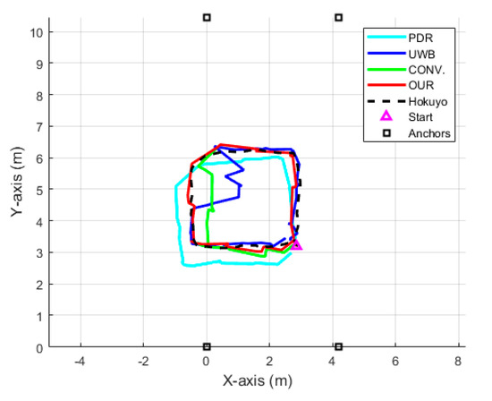 A Low-Cost Foot-Placed UWB and IMU Fusion-Based Indoor Pedestrian ...