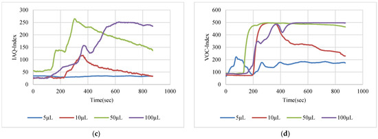 Evaluating a Novel Gas Sensor for Ambient Monitoring in Automated Life ...
