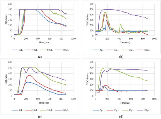 Evaluating a Novel Gas Sensor for Ambient Monitoring in Automated Life ...