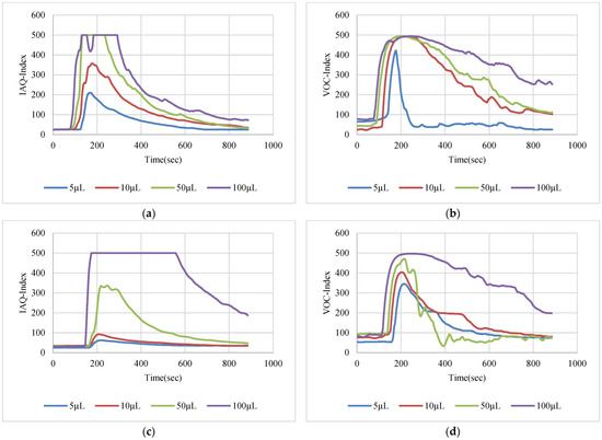 Evaluating a Novel Gas Sensor for Ambient Monitoring in Automated Life ...