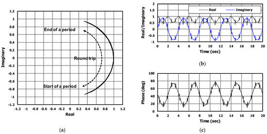 Non-Contact VITAL Signs Monitoring of a Patient Lying on Surgical Bed ...