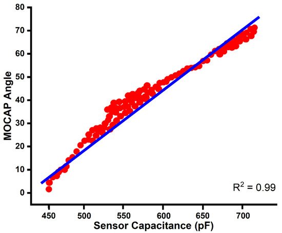 Sensors | Free Full-Text | Comparison of the Capacitance of a ...