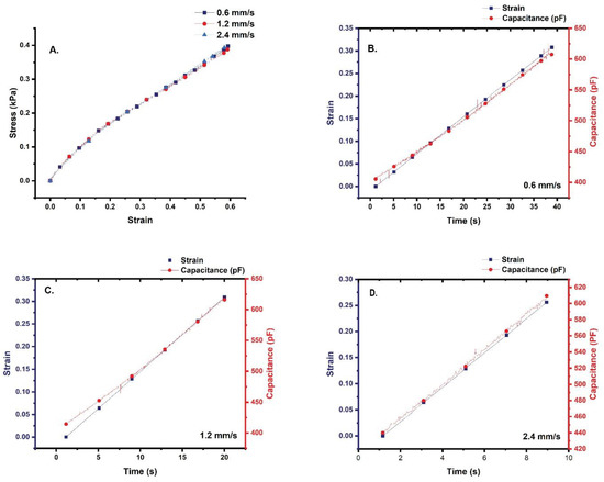 Comparison of the Capacitance of a Cyclically Fatigued Stretch Sensor ...