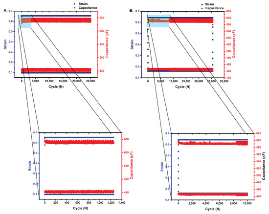 Sensors | Free Full-Text | Comparison of the Capacitance of a ...