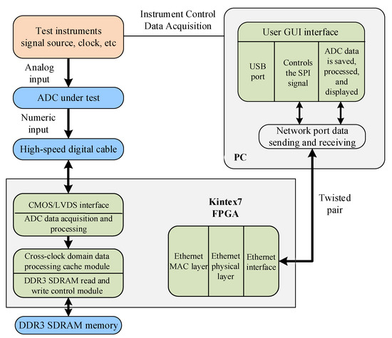 High-Precision ADC Spectrum Testing under Non-Coherent Sampling Conditions