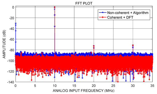 High-Precision ADC Spectrum Testing under Non-Coherent Sampling Conditions