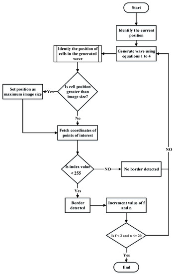 Sensors | Free Full-Text | A Generalized Laser Simulator Algorithm for ...