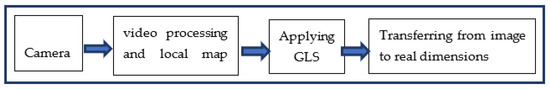 A Generalized Laser Simulator Algorithm for Mobile Robot Path Planning with Obstacle Avoidance