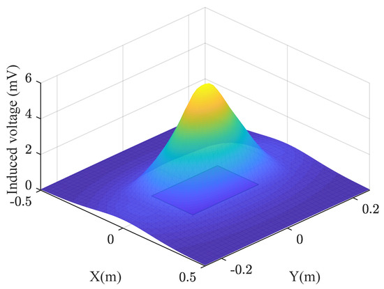 Sensors | Free Full-Text | Communication System Based on Magnetic Coils ...