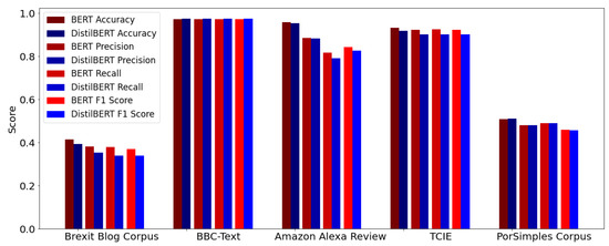 Towards Transfer Learning Techniques—BERT, DistilBERT, BERTimbau, and ...