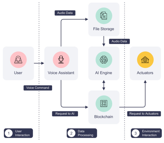 Secure Decentralized IoT Service Platform Using Consortium Blockchain
