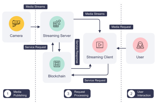 Secure Decentralized IoT Service Platform Using Consortium Blockchain