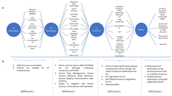 Sensors | Free Full-Text | A Survey and Ontology of Blockchain Consensus Algorithms for Resource ...