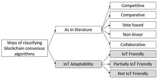 Sensors | Free Full-Text | A Survey and Ontology of Blockchain Consensus Algorithms for Resource ...