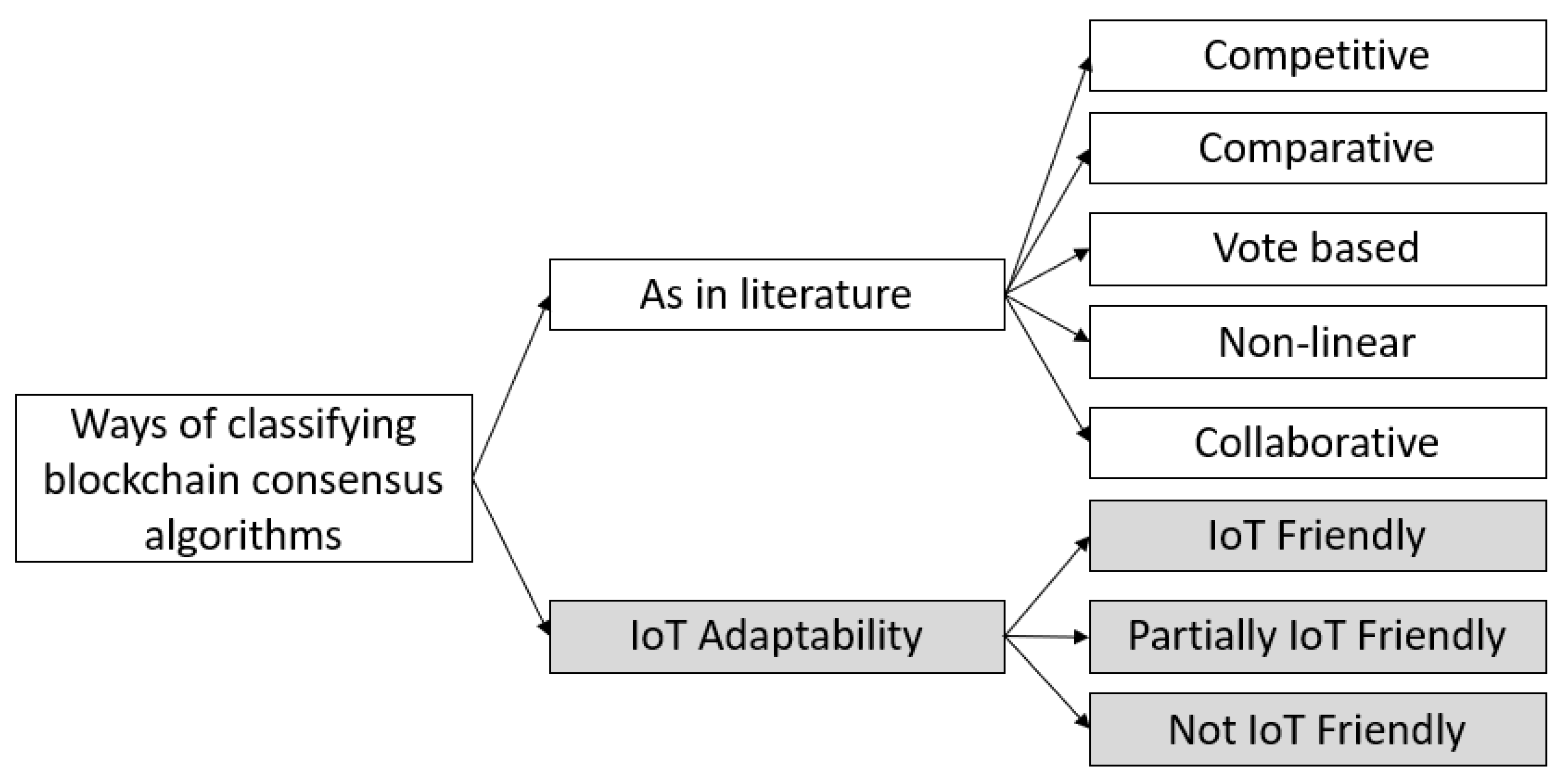 Sensors | Free Full-Text | A Survey and Ontology of Blockchain Consensus Algorithms for Resource ...