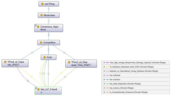 A Survey and Ontology of Blockchain Consensus Algorithms for Resource ...
