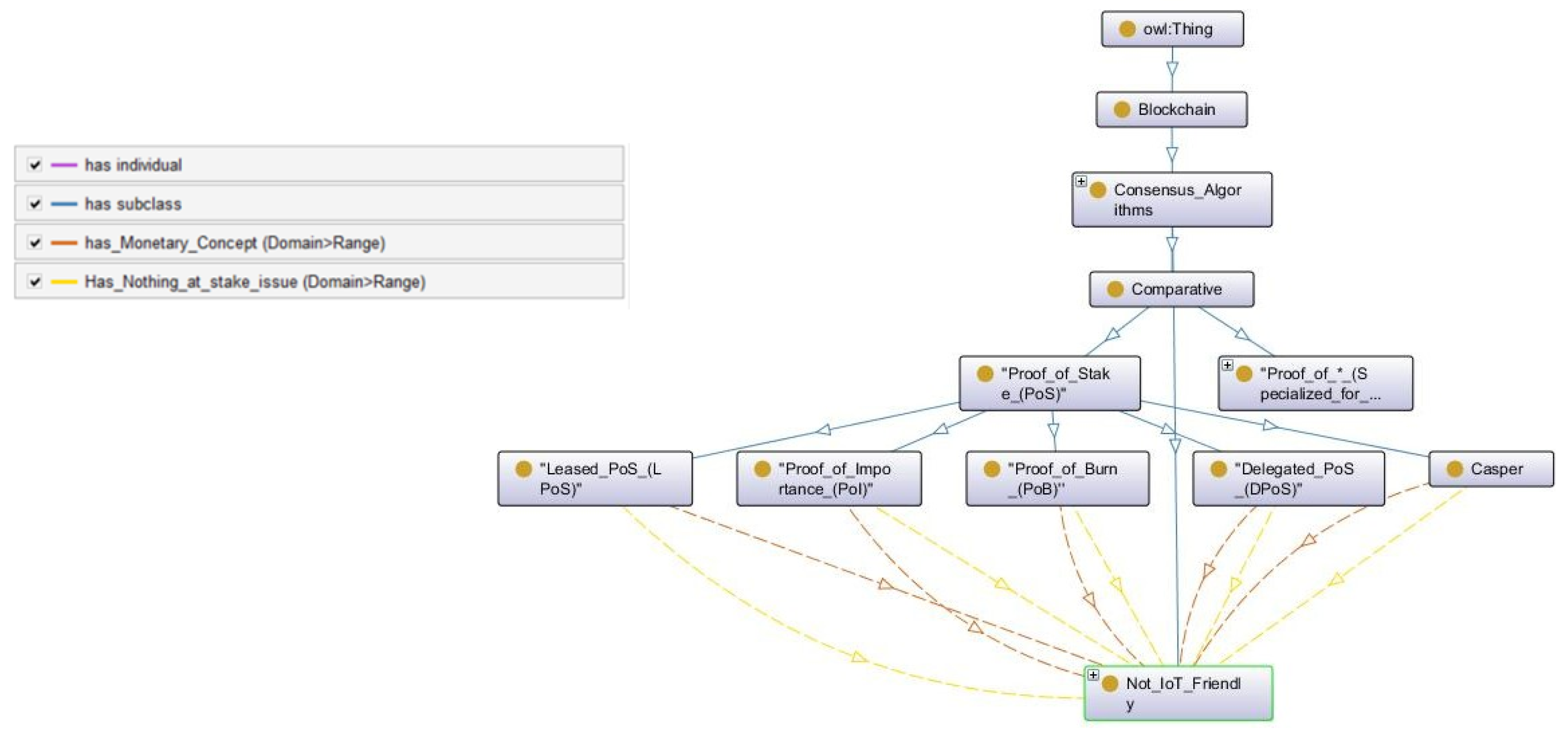 Sensors | Free Full-Text | A Survey and Ontology of Blockchain Consensus Algorithms for Resource ...