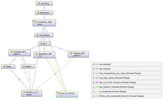 A Survey and Ontology of Blockchain Consensus Algorithms for Resource ...