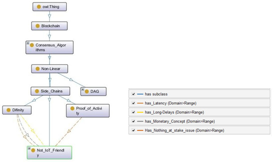 A Survey and Ontology of Blockchain Consensus Algorithms for Resource ...