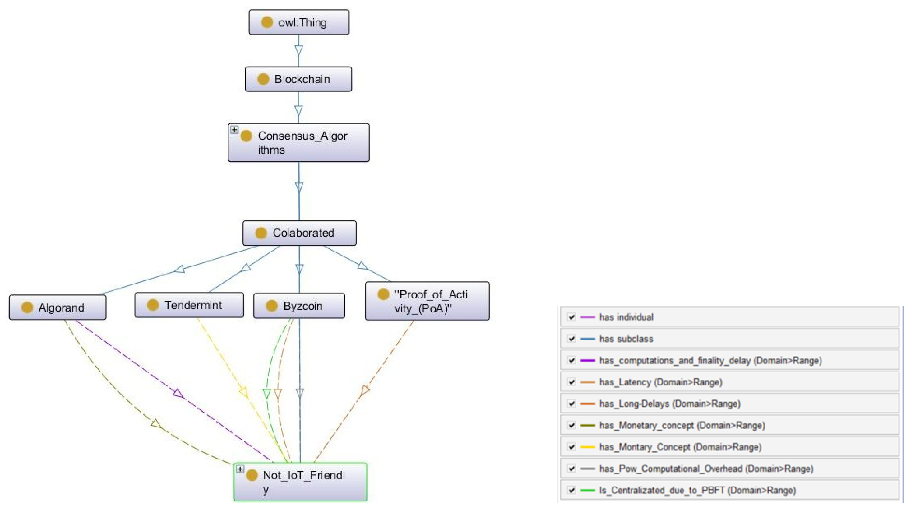 Sensors | Free Full-Text | A Survey and Ontology of Blockchain Consensus Algorithms for Resource ...