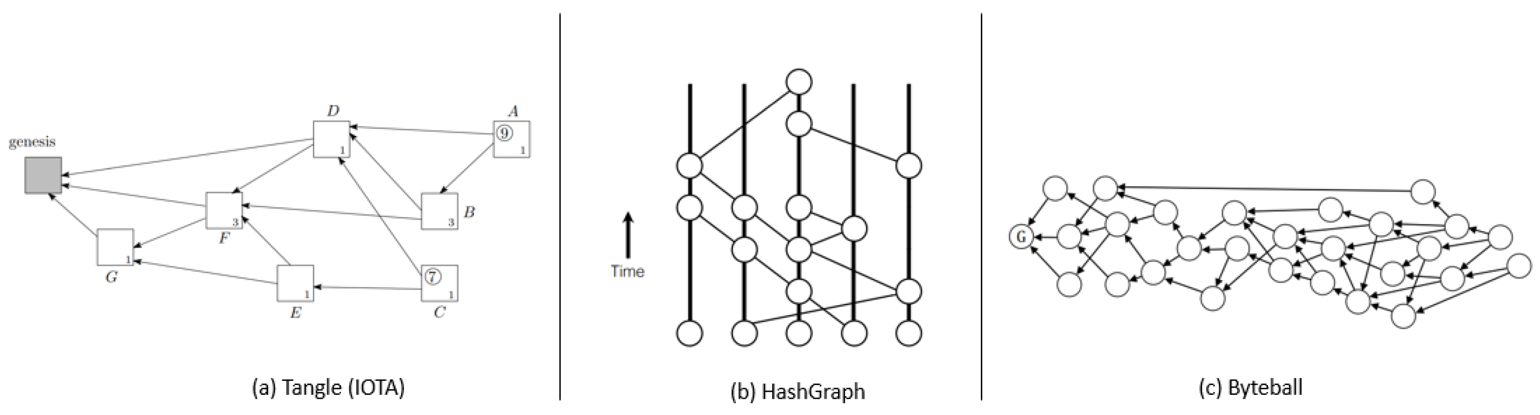 Sensors | Free Full-Text | A Survey and Ontology of Blockchain Consensus Algorithms for Resource ...