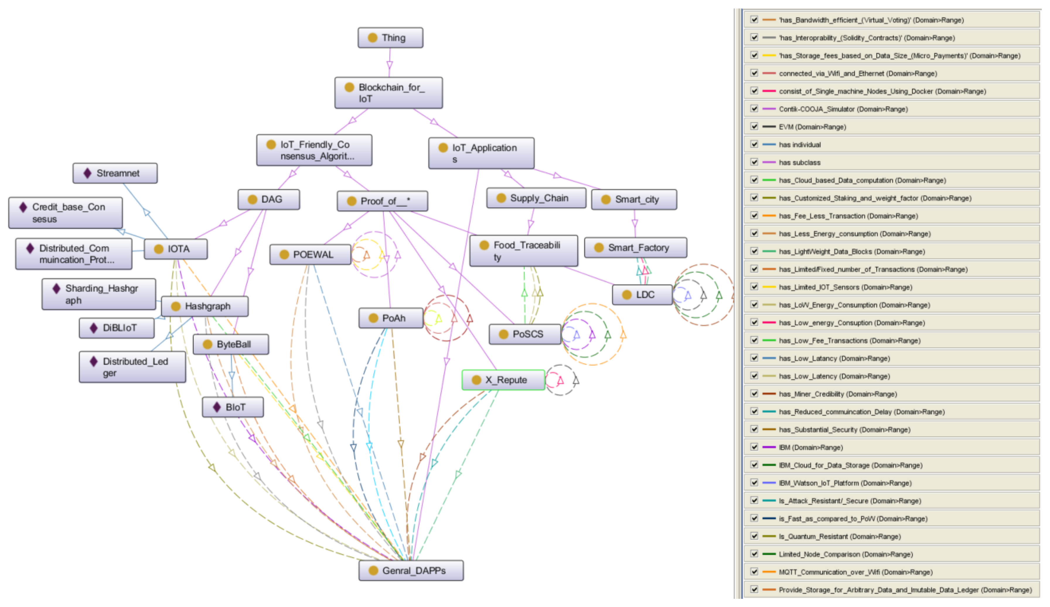 Sensors | Free Full-Text | A Survey and Ontology of Blockchain Consensus Algorithms for Resource ...