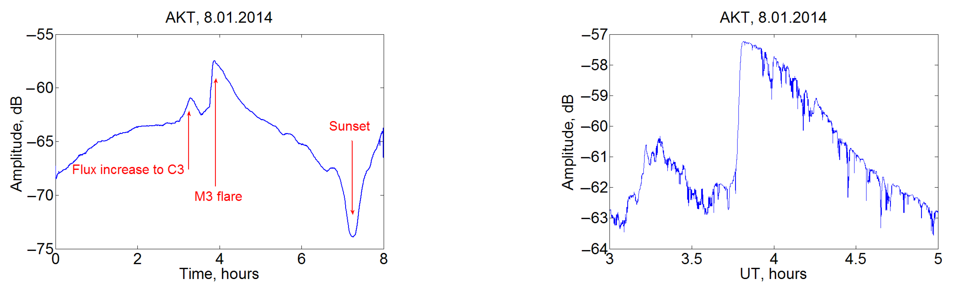 Spectral Analysis and Information Entropy Approaches to Data of VLF ...